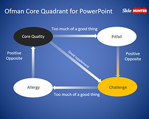Free Ofman Core Quadrant PowerPoint Template - Free PowerPoint ...